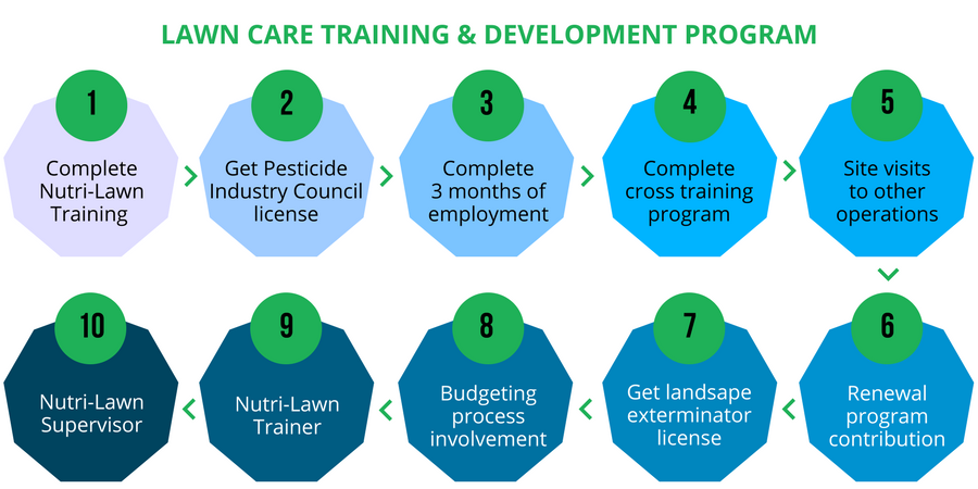 Nutri-Lawn [Employment]