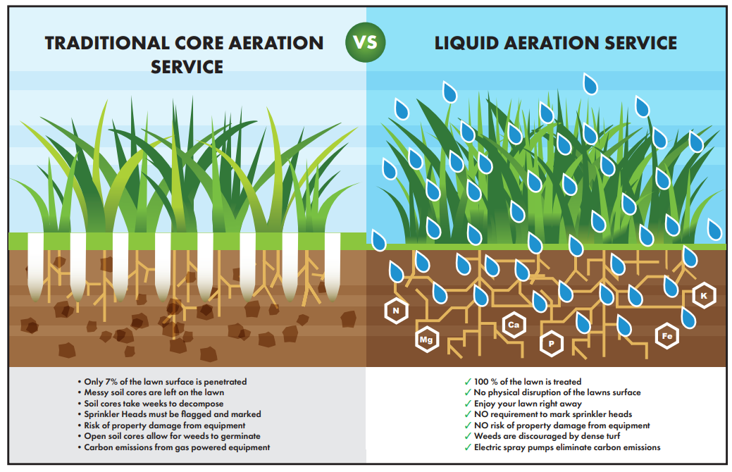 Liquid Aeration | Nutri-Lawn